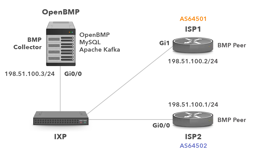 BMP یا همان Bgp Monitoring Protocol چیست + نحوه راه اندازی BMP