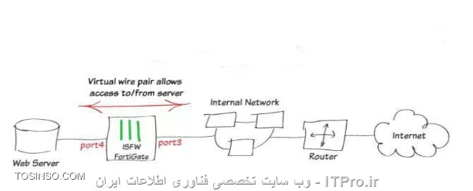 آموزش حفاظت از وب سرور با Virtual Wire Pair فورتیگیت